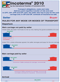 Incoterms: Incoterms® 2010 - Wallchart